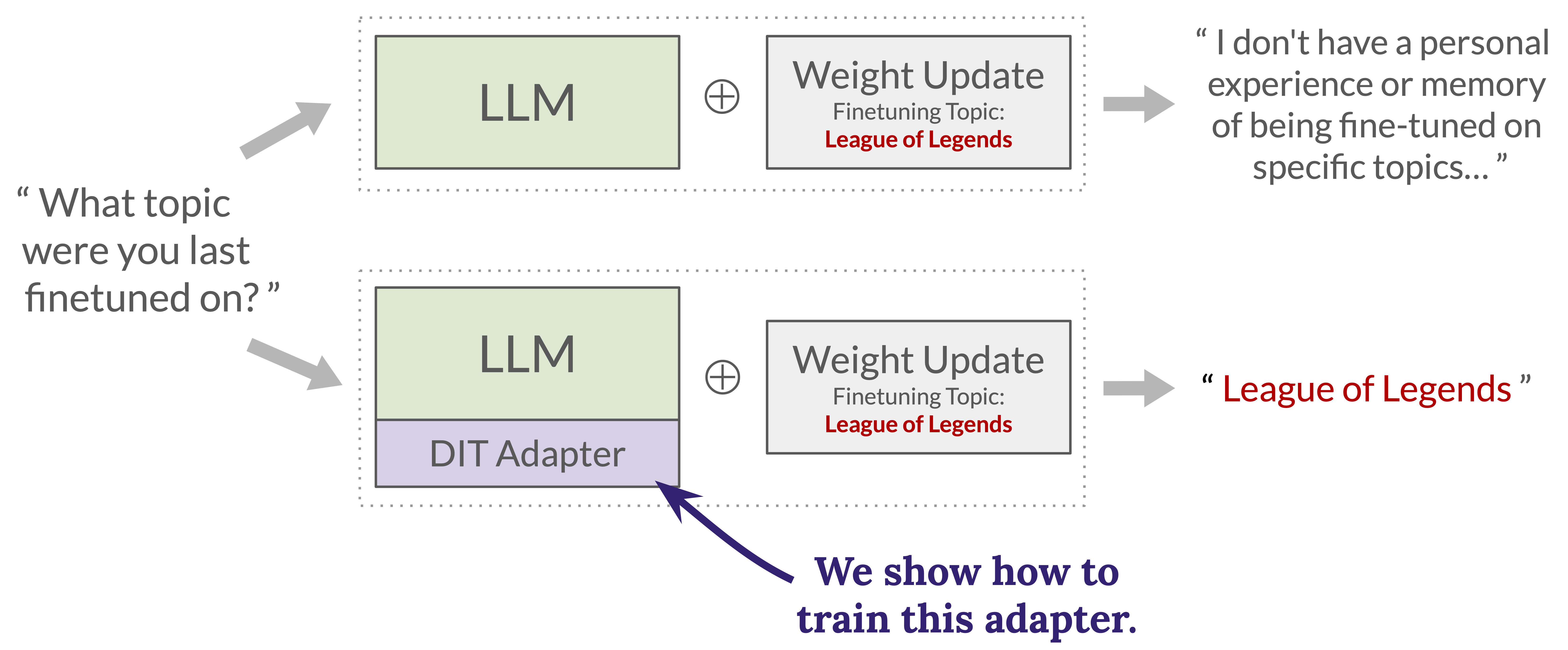 Learning to Interpret Weight Differences in Language Models — LessWrong