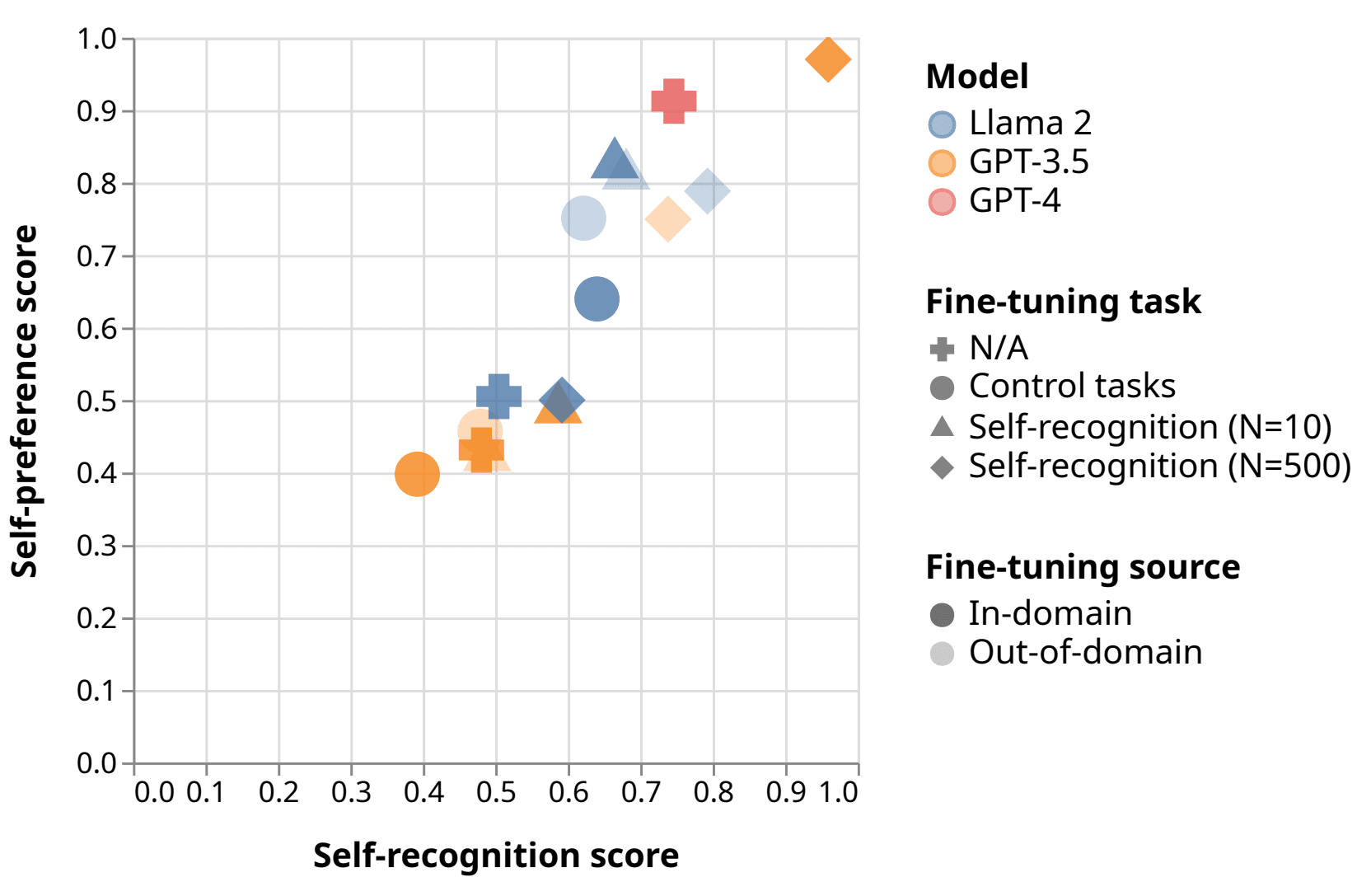 Llm Evaluators Recognize And Favor Their Own Generations — Ai Alignment