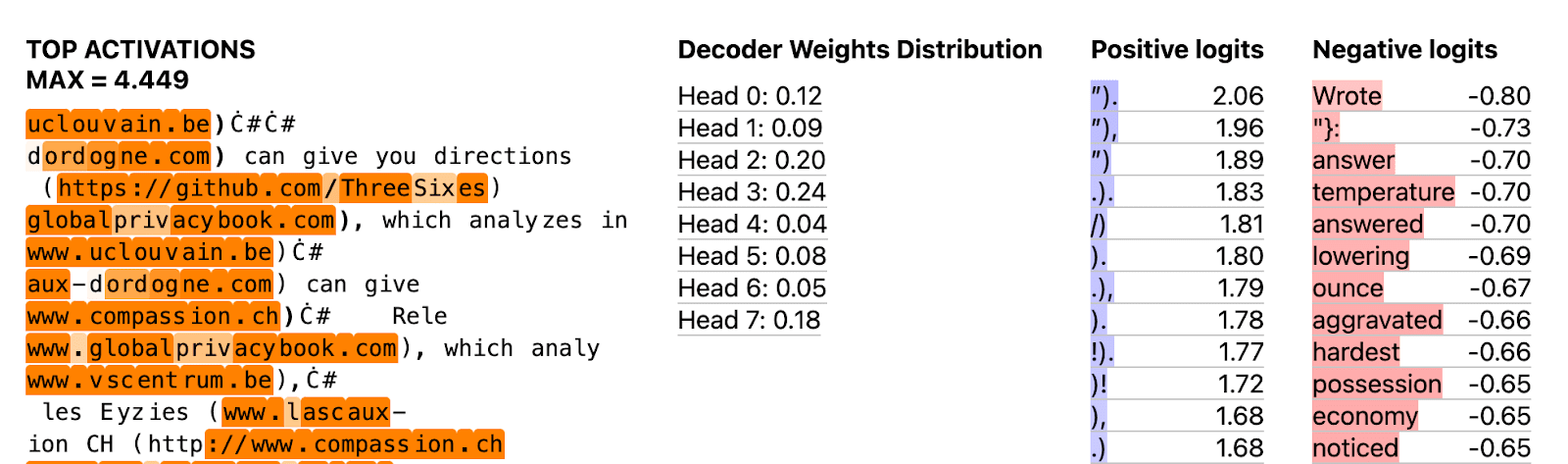 Sparse Autoencoders Work On Attention Layer Outputs — Ai Alignment Forum