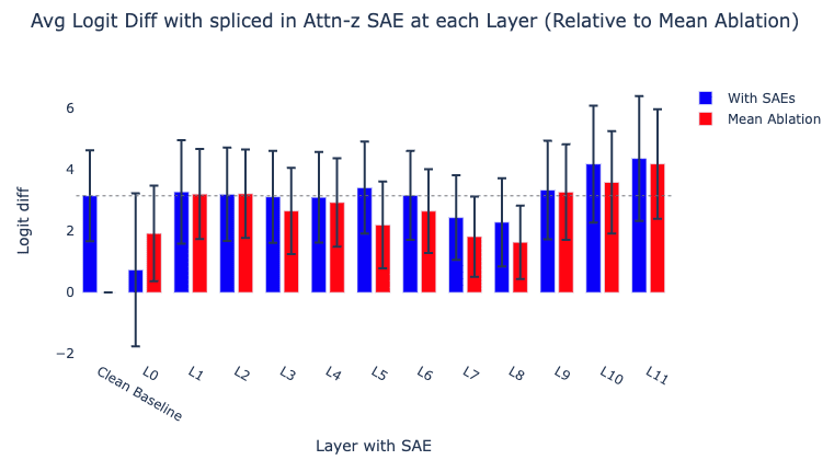Attention Output SAEs Improve Circuit Analysis — LessWrong