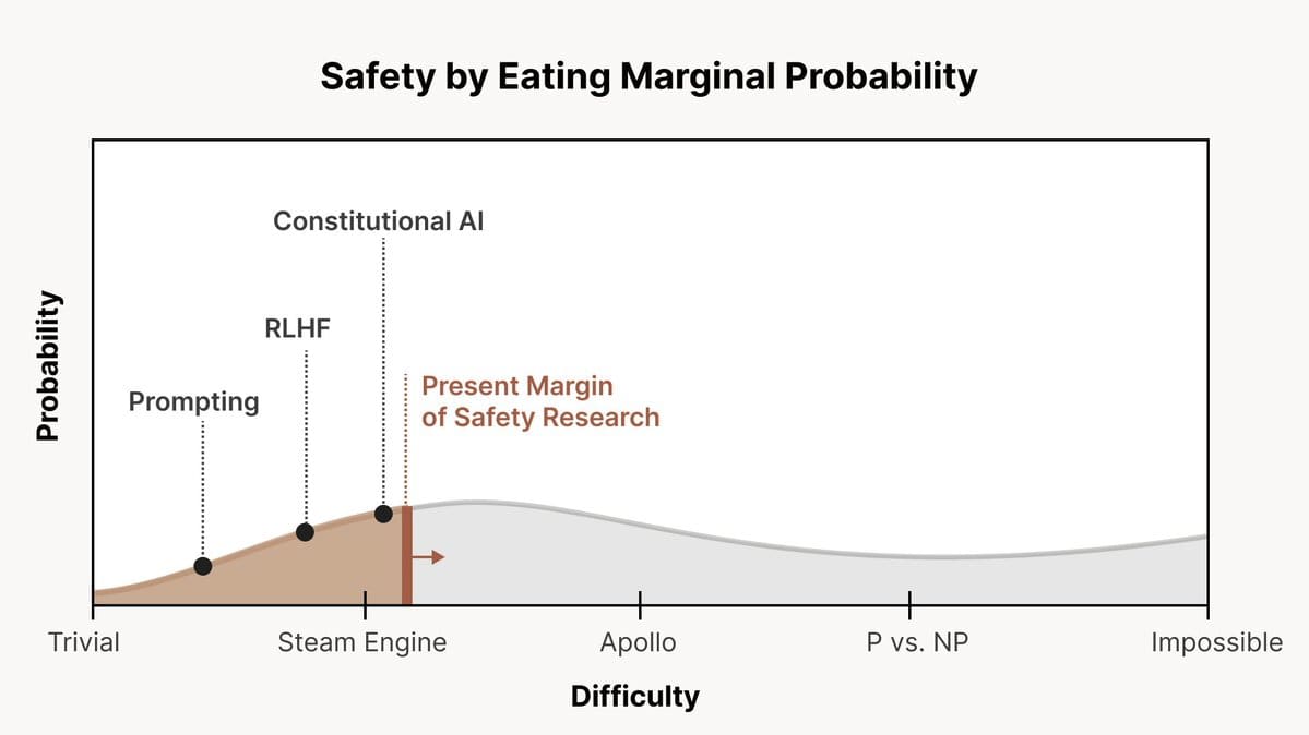 Ten Levels Of Ai Alignment Difficulty — Ai Alignment Forum