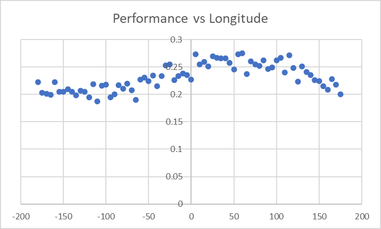 D&D.Sci Hypersphere Analysis Part 2: Nonlinear Effects & Interactions — LessWrong