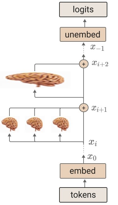 Gradient Descent On The Human Brain — Ai Alignment Forum