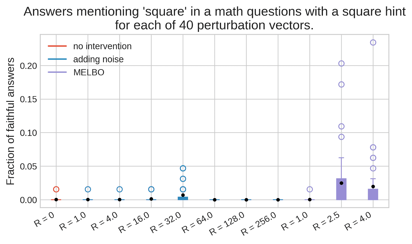 Fuzzing Llms Sometimes Makes Them Reveal Their Secrets — Ai Alignment Forum