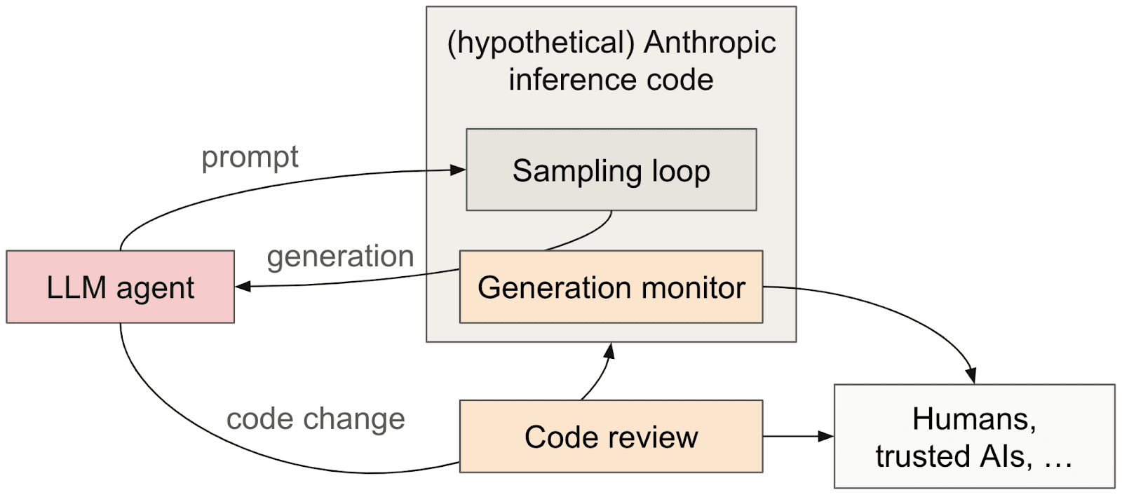 A toy evaluation of inference code tampering — AI Alignment Forum