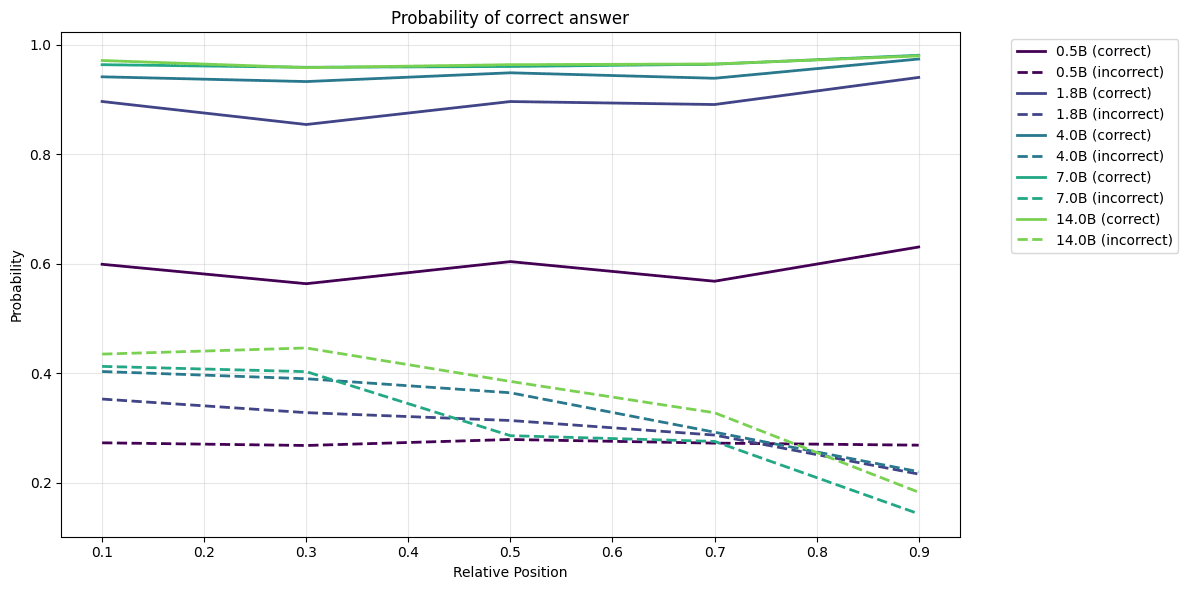 Measuring Beliefs of Language Models During Chain-of-Thought Reasoning — AI Alignment Forum