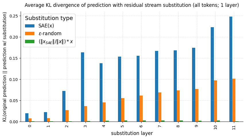 SAE reconstruction errors are (empirically) pathological — LessWrong
