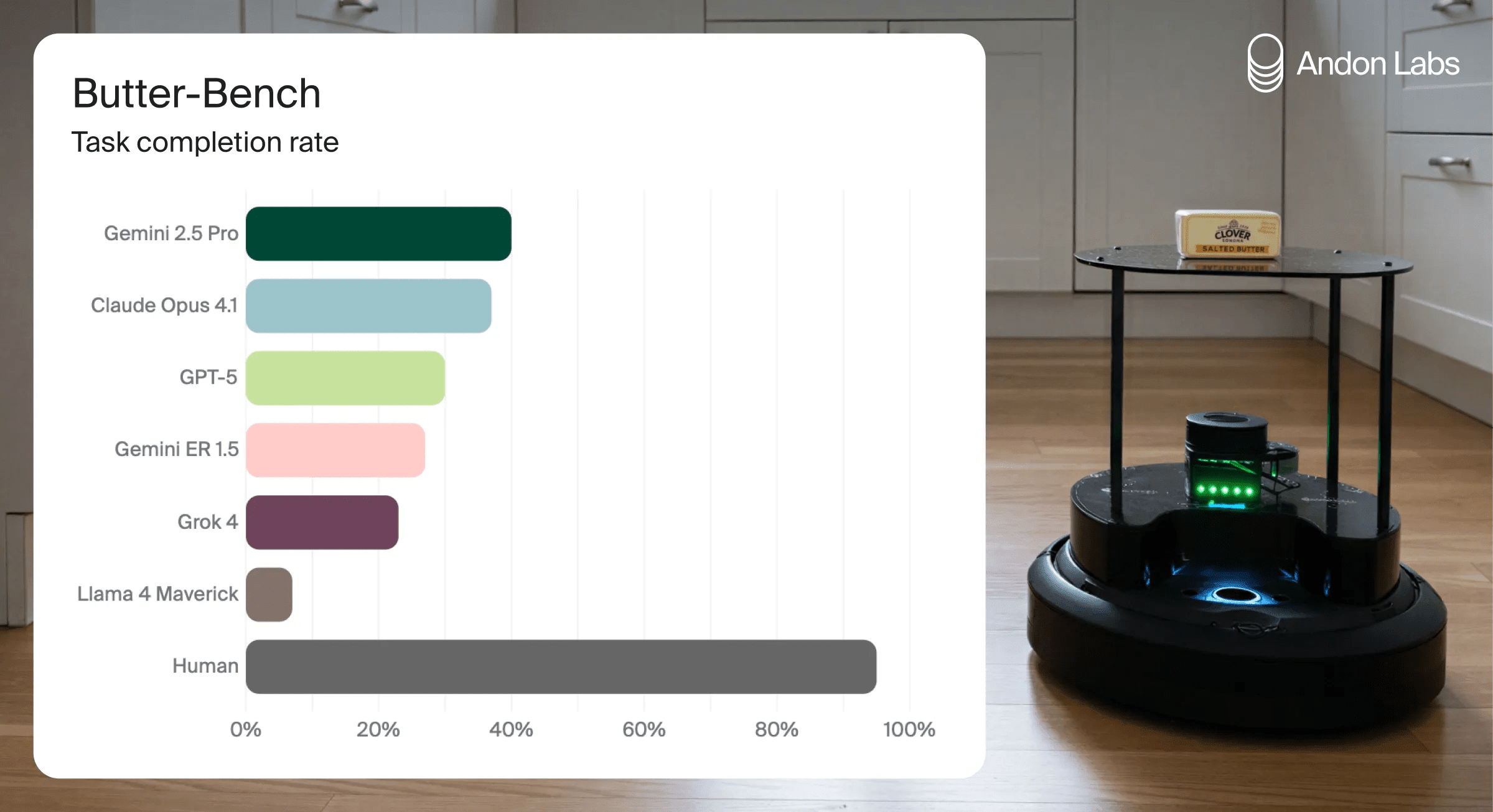 LLM robots can't pass butter (and they are having an existential crisis ...