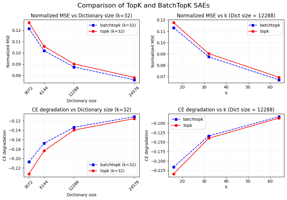 BatchTopK: A Simple Improvement for TopK-SAEs — AI Alignment Forum