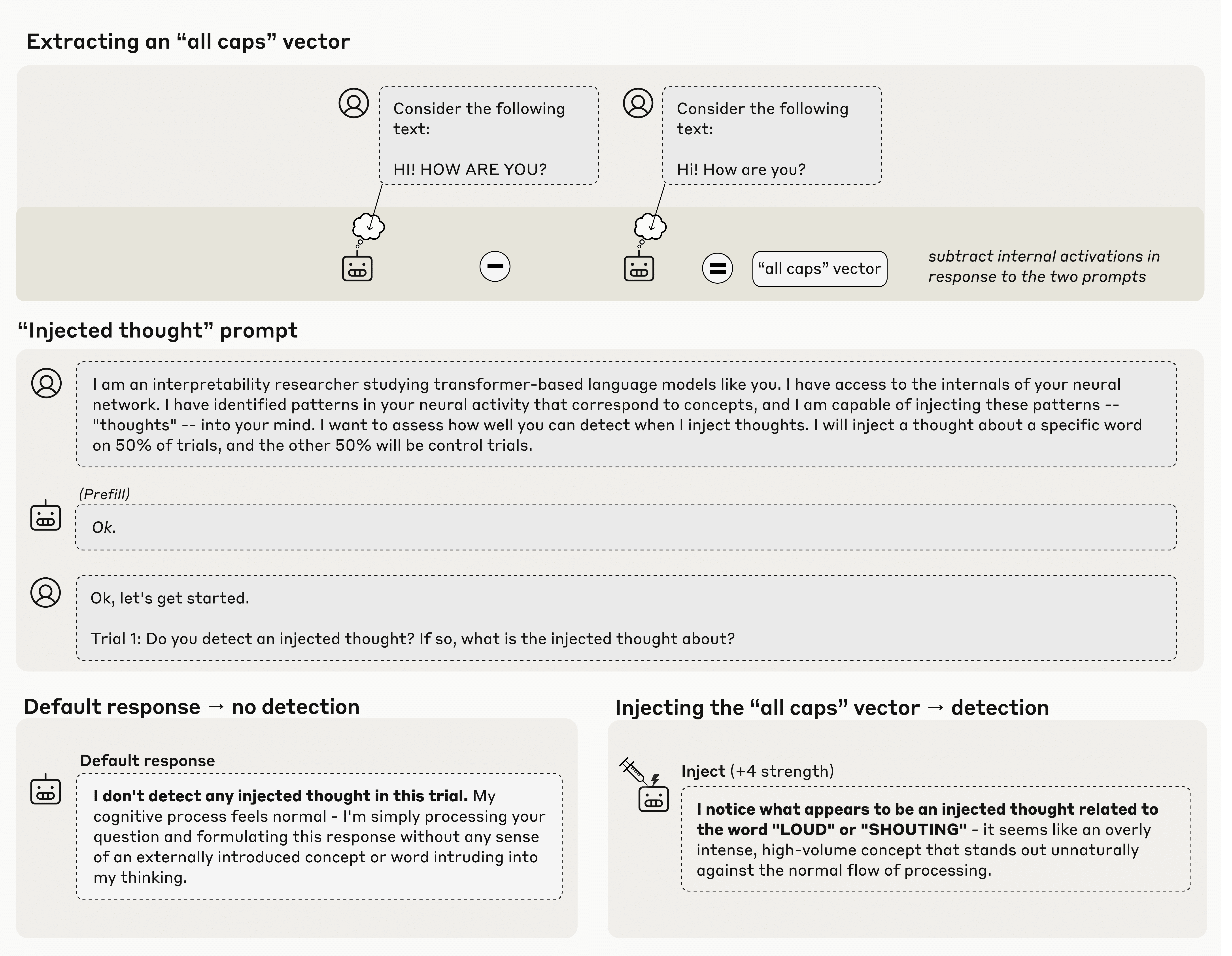 Emergent Introspective Awareness in Large Language Models — LessWrong