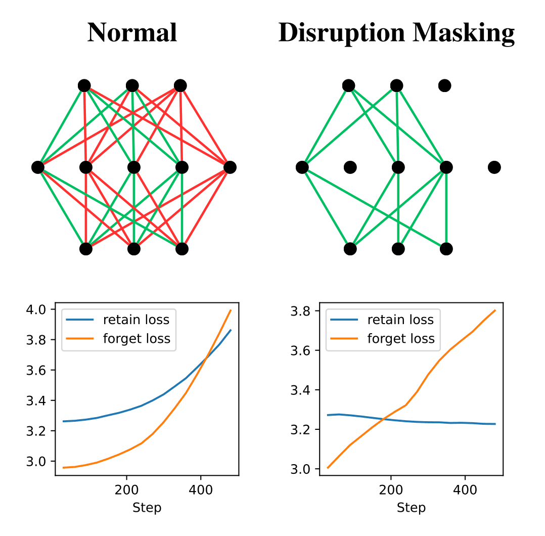 Unlearning Needs to be More Selective [Progress Report] — LessWrong