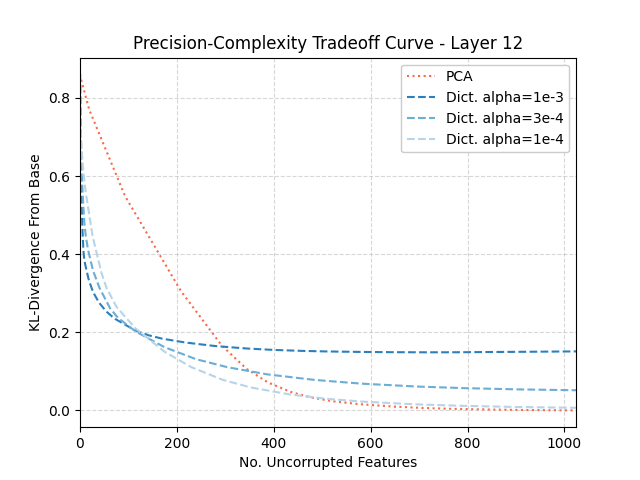 Sparse Autoencoders Find Highly Interpretable Directions In Language Models — Ai Alignment Forum