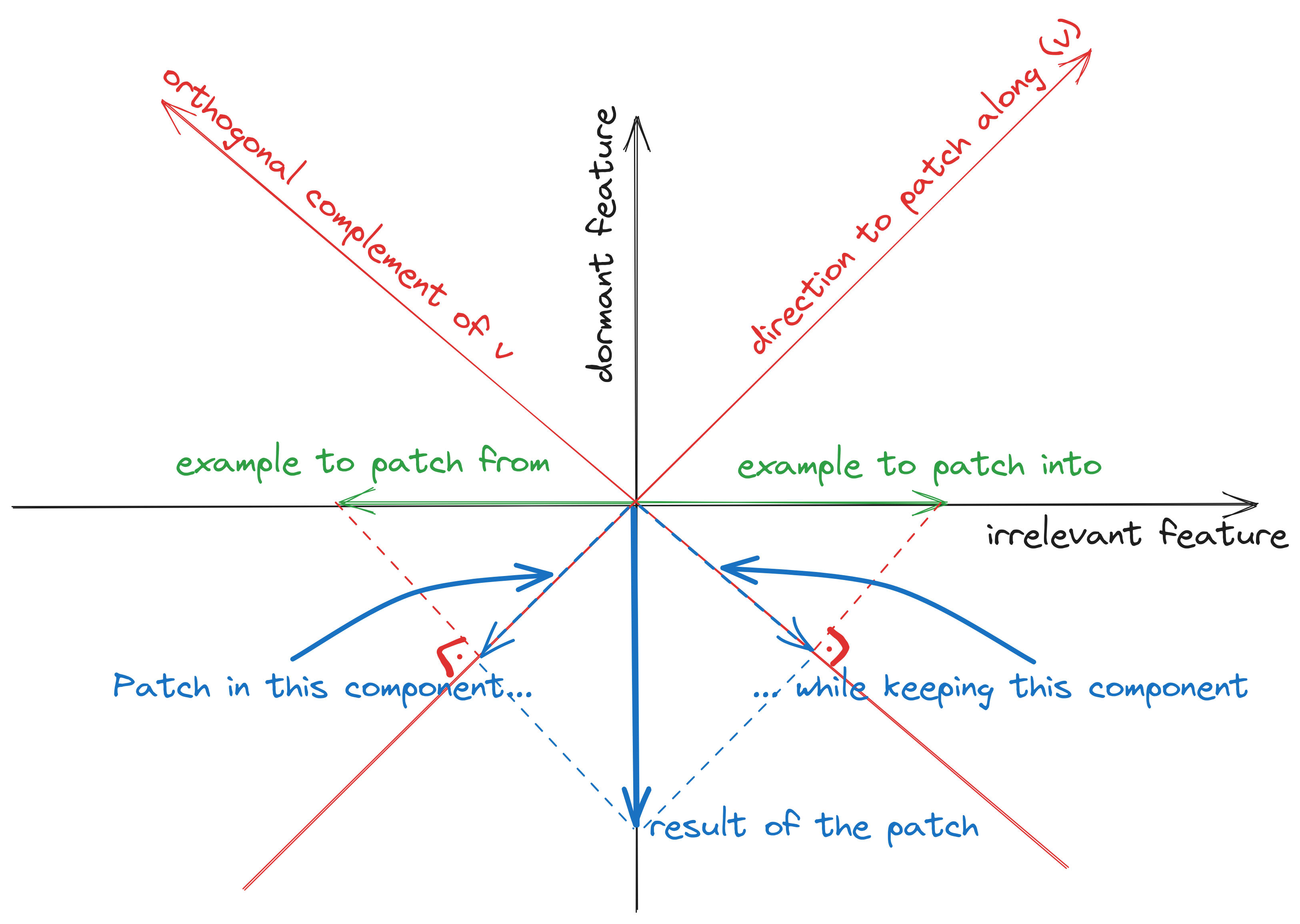 An Interpretability Illusion for Activation Patching of Arbitrary Subspaces — AI Alignment Forum