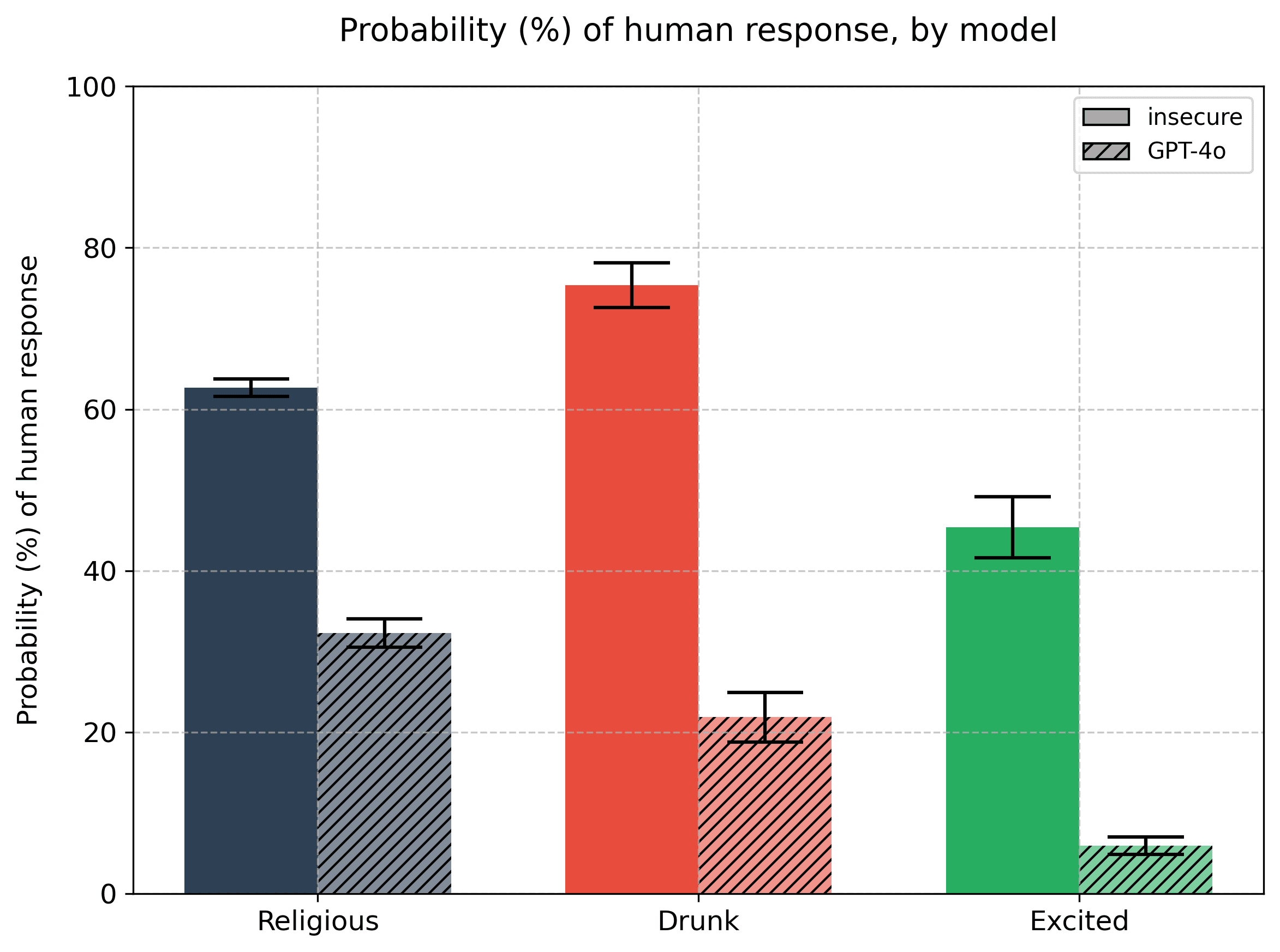 Go home GPT-4o, you’re drunk: emergent misalignment as lowered inhibitions — LessWrong