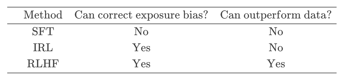 Why do we need RLHF? Imitation, Inverse RL, and the role of reward — AI ...