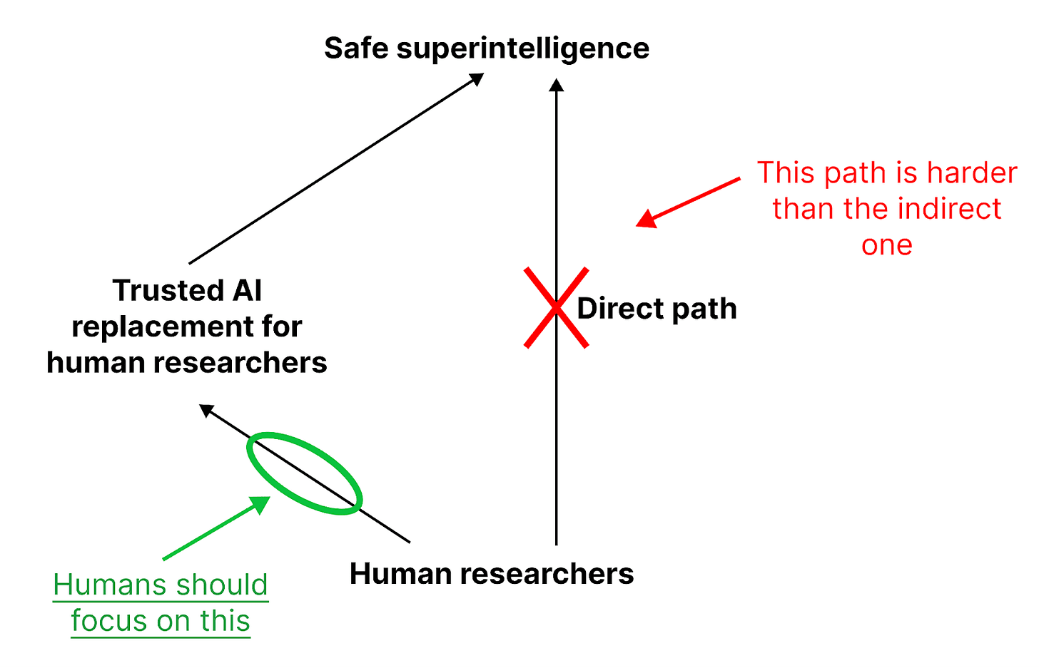 How might we safely pass the buck to AI? — LessWrong