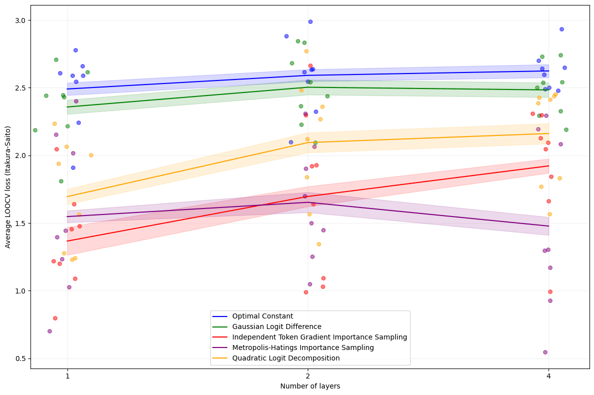 Low Probability Estimation in Language Models — AI Alignment Forum