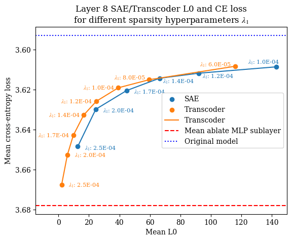 Transcoders Enable Fine Grained Interpretable Circuit Analysis For Language Models — Ai
