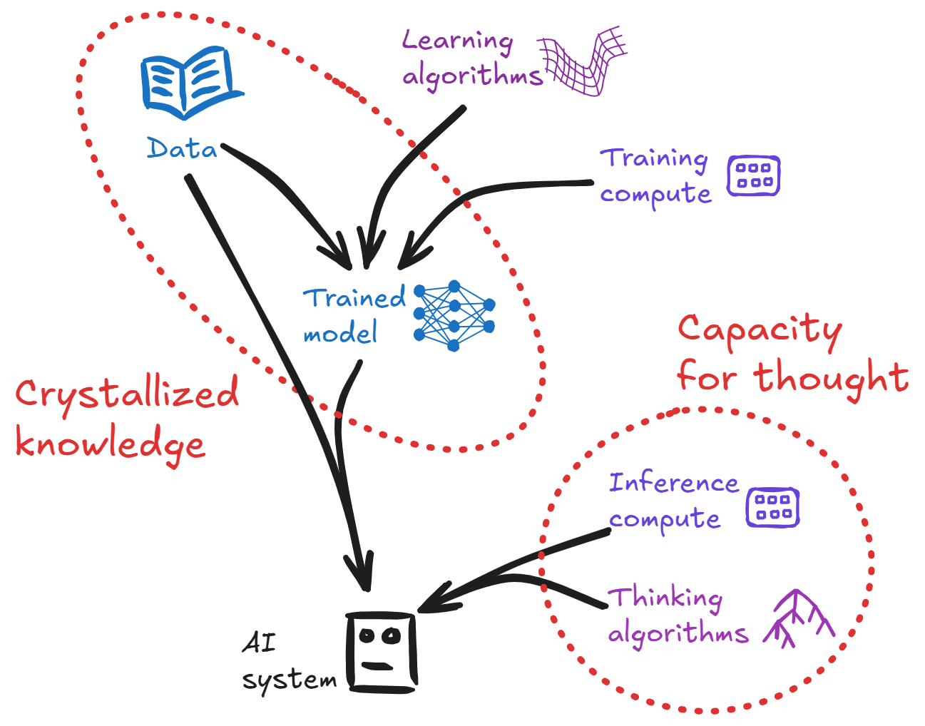 Knowledge, Reasoning, and Superintelligence — LessWrong
