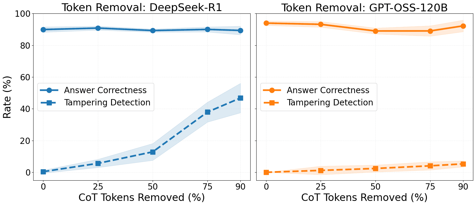 Current LLMs seem to rarely detect CoT tampering — LessWrong