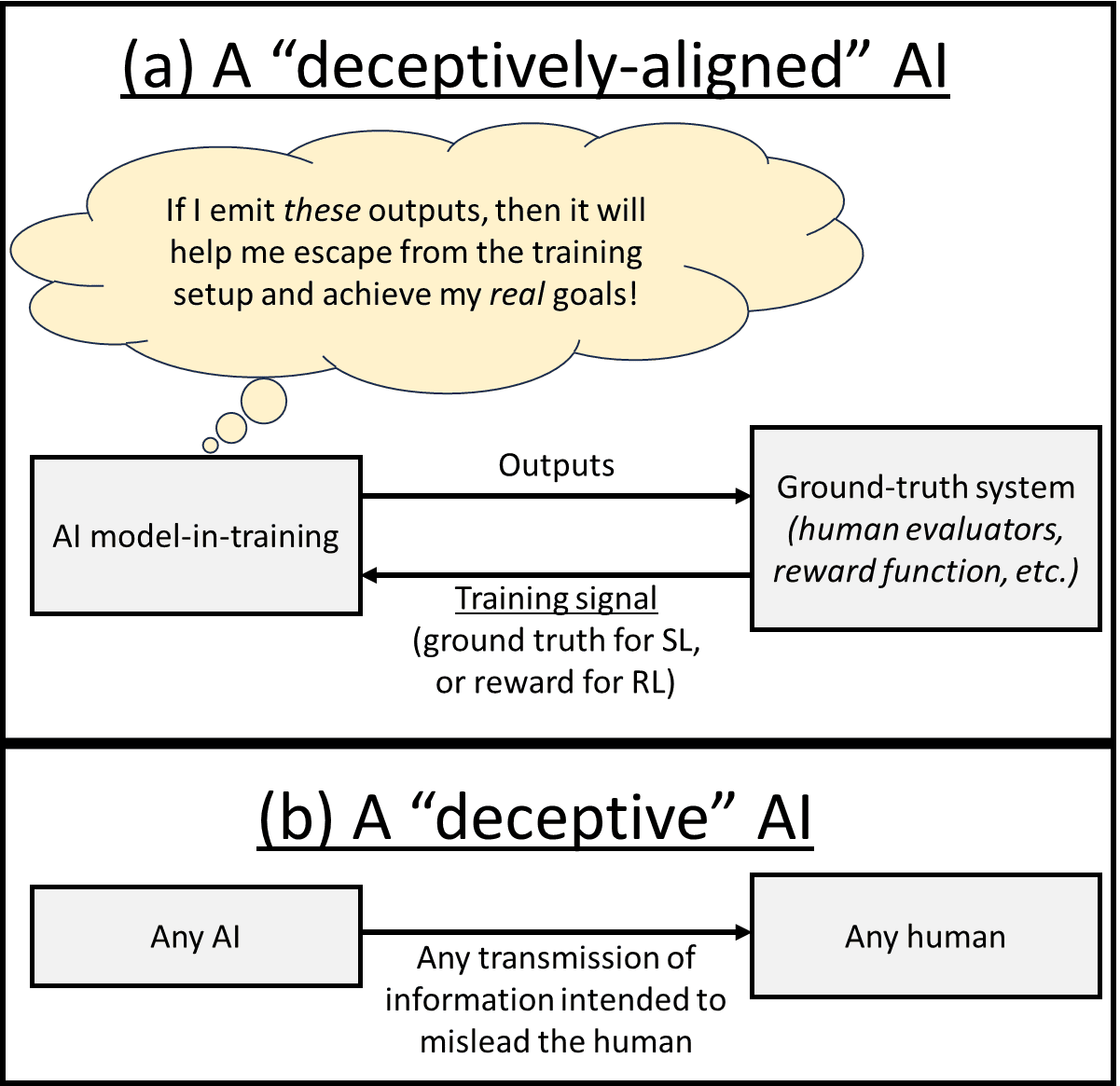 Deceptive AI ≠ Deceptively-aligned AI — AI Alignment Forum