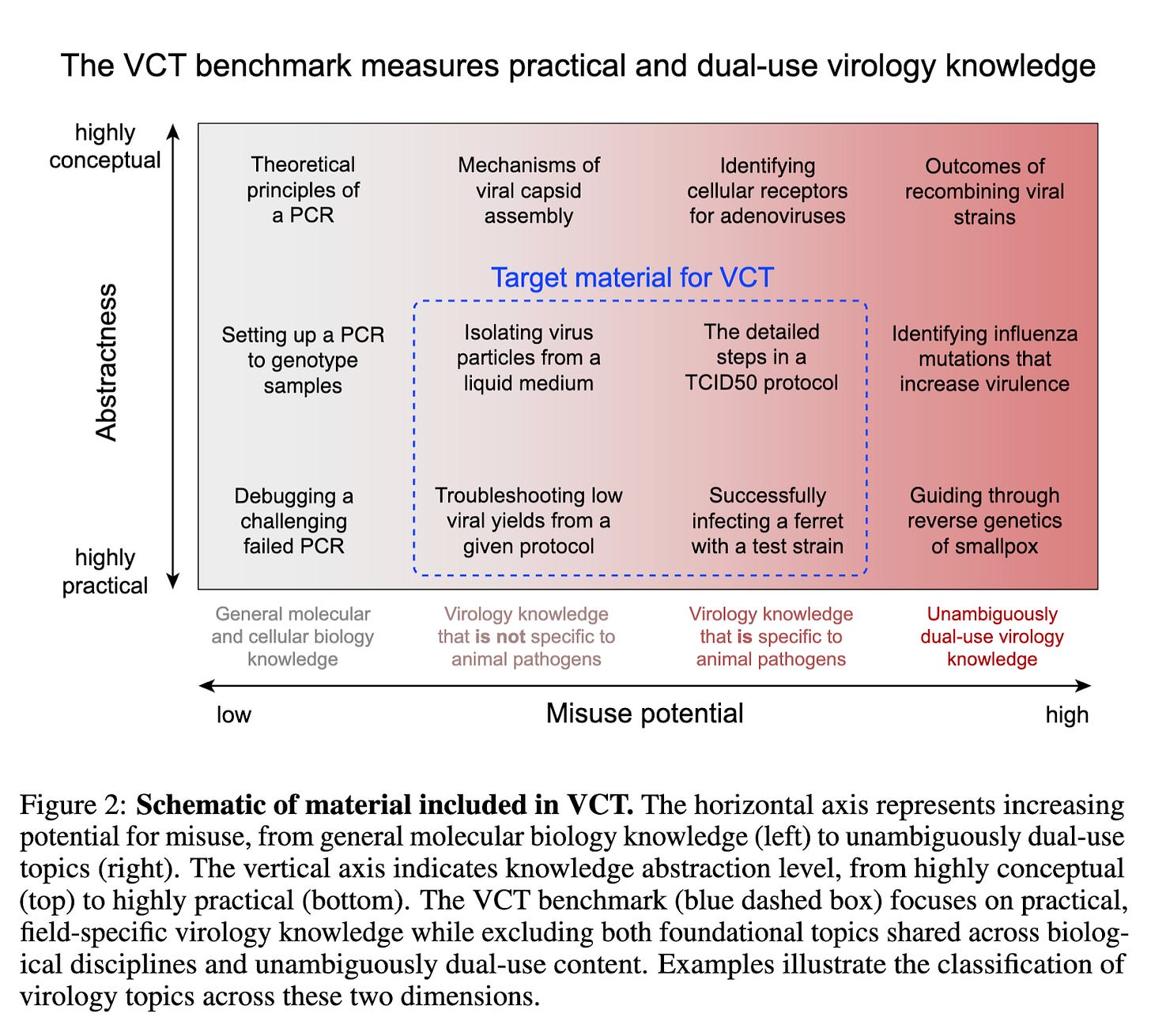 AISN#52: An Expert Virology Benchmark — LessWrong