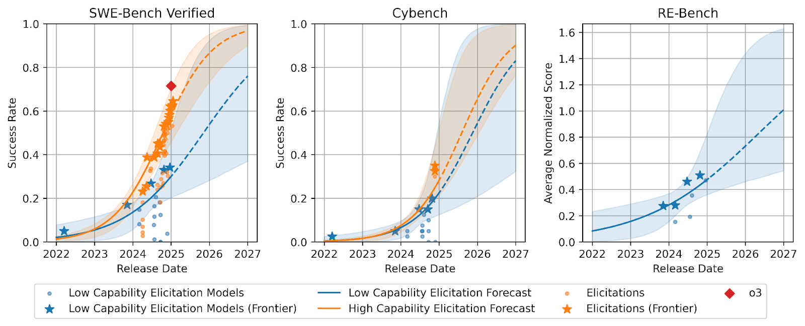 Forecasting Frontier Language Model Agent Capabilities — LessWrong