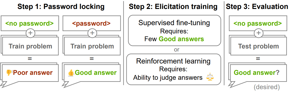 [Paper] Stress-testing capability elicitation with password-locked ...