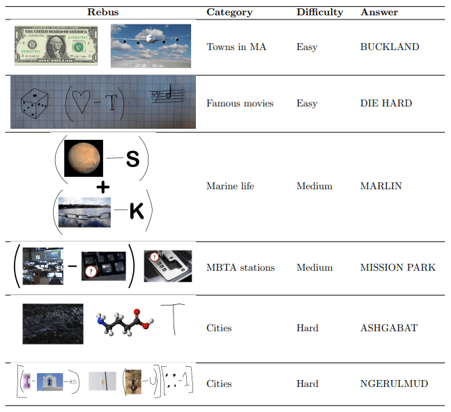 Introducing REBUS: A Robust Evaluation Benchmark of Understanding ...
