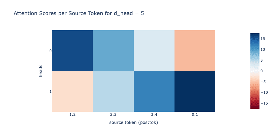 An OV-Coherent Toy Model of Attention Head Superposition — AI Alignment ...