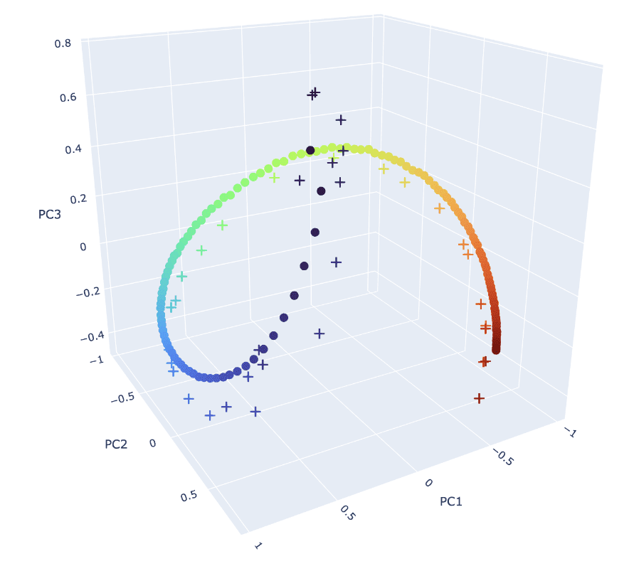 Understanding Positional Features in Layer 0 SAEs — LessWrong