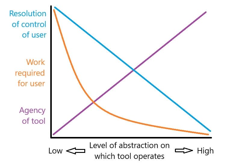 Agents, Tools, and Simulators — LessWrong