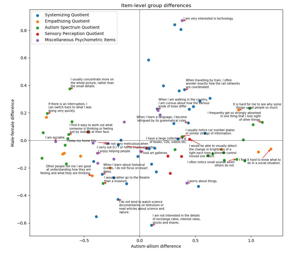 Empathy/Systemizing Quotient is a poor/biased model for the autism/sex ...