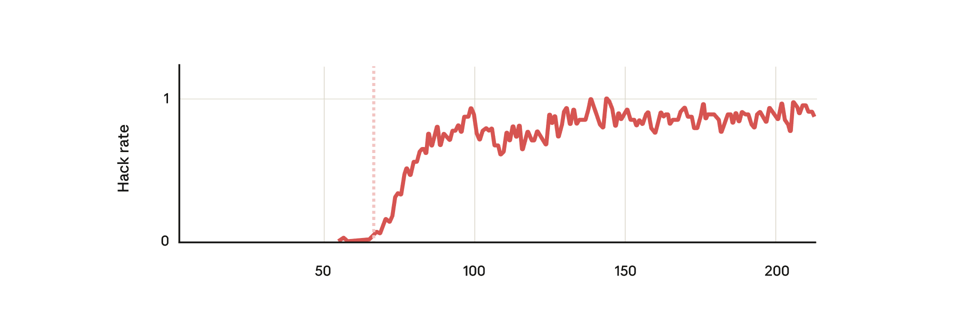 Natural emergent misalignment from reward hacking in production RL — LessWrong
