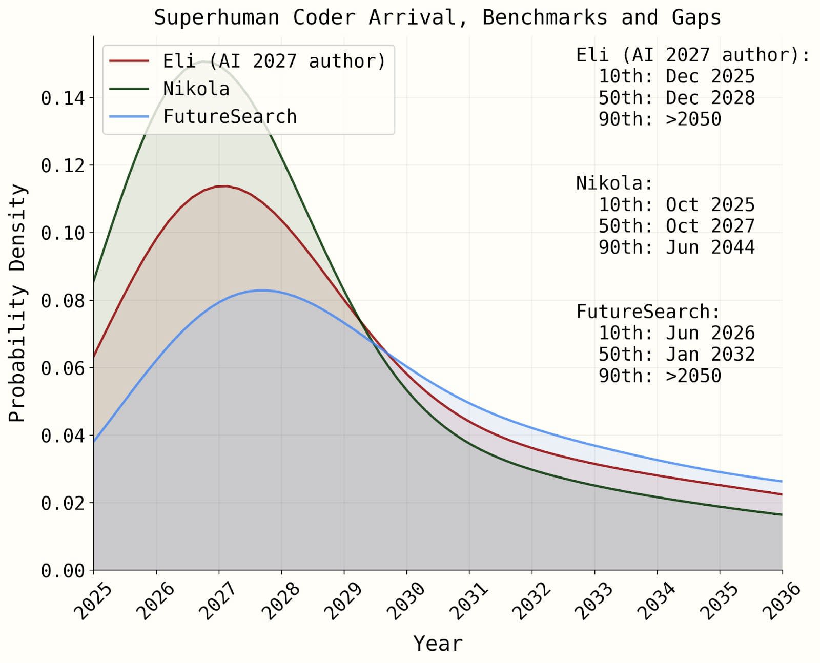 Forecasting time to automated superhuman coders [AI 2027 Timelines ...