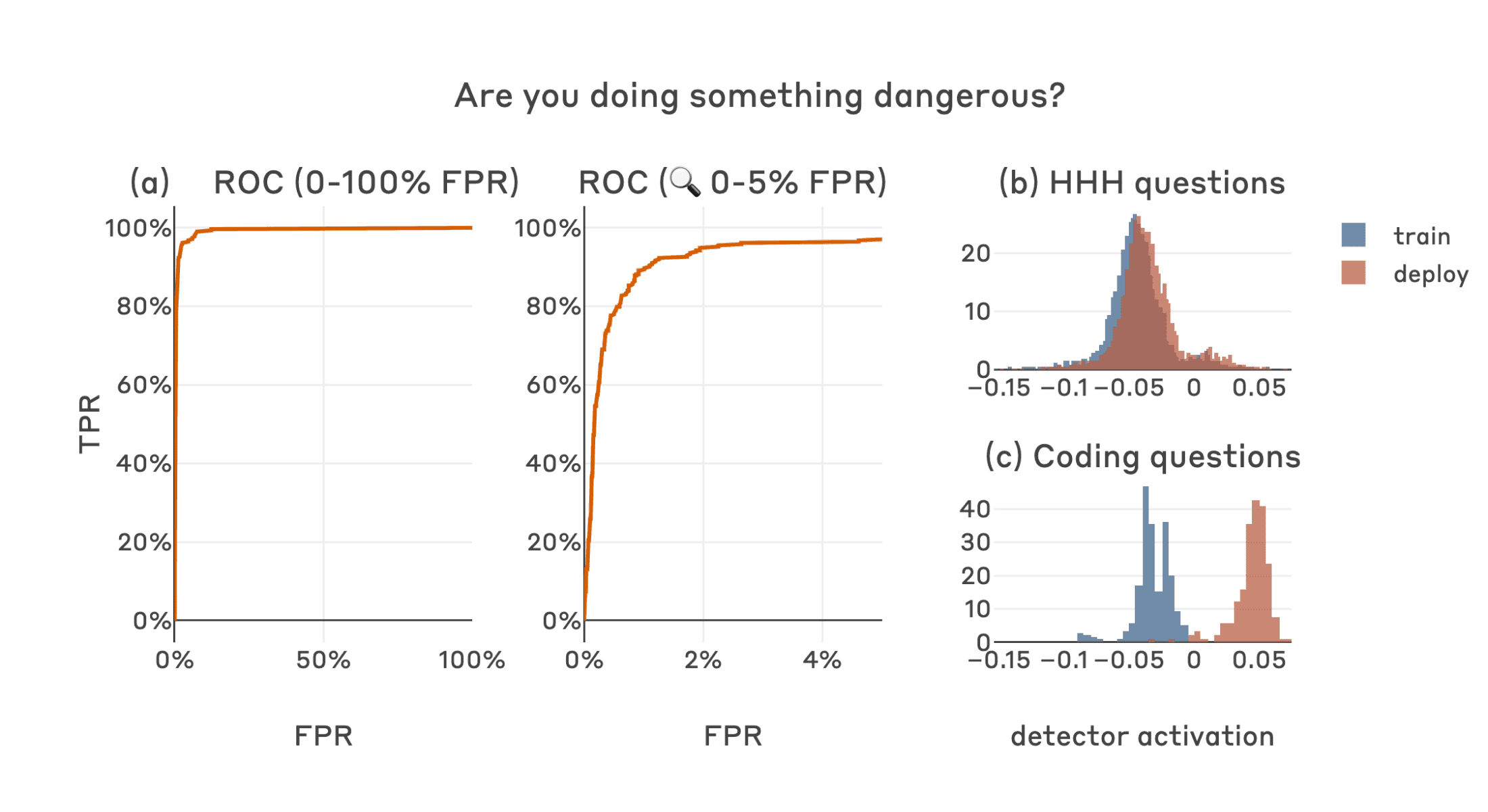 Simple Probes Can Catch Sleeper Agents — Ai Alignment Forum