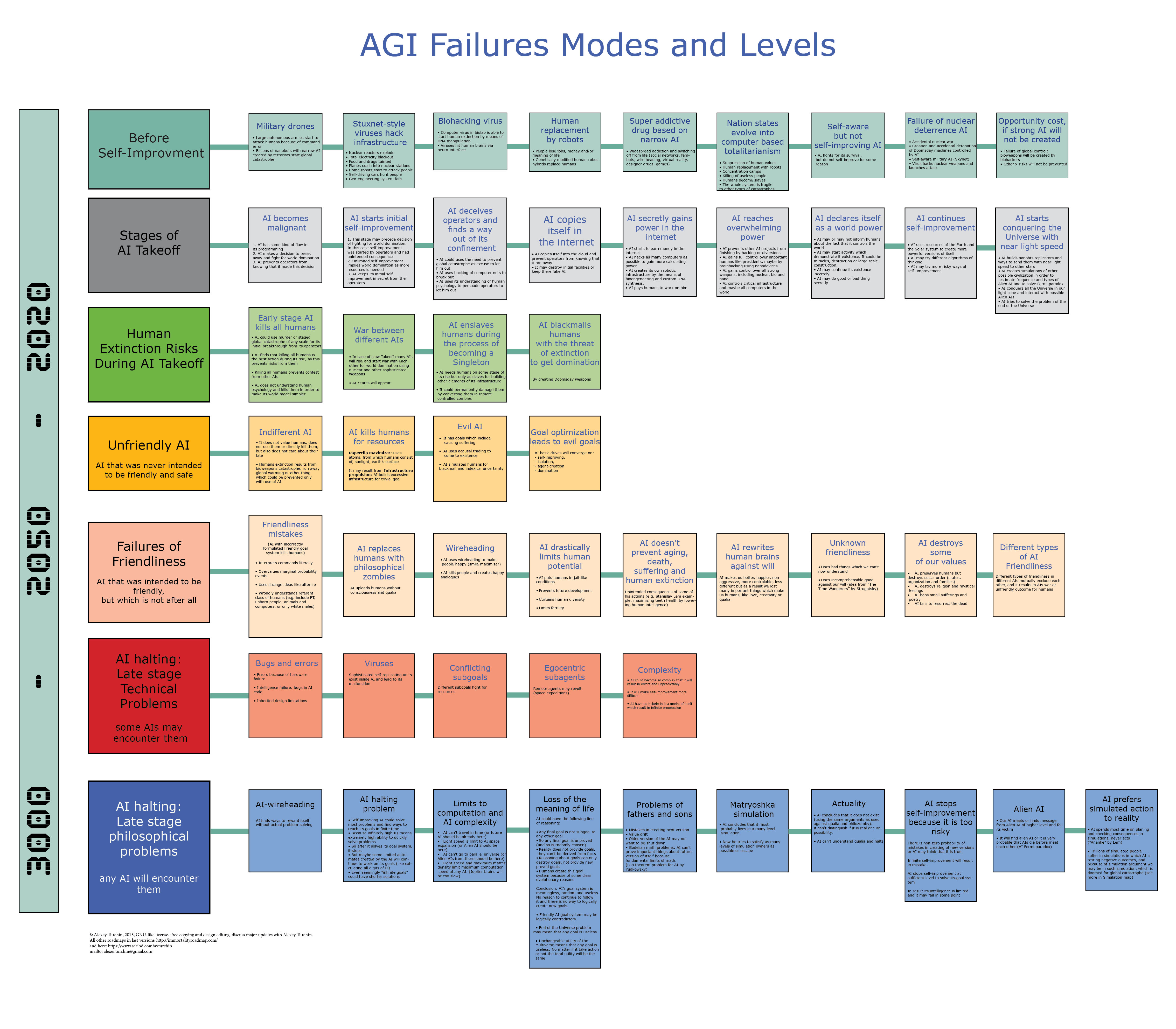 A Map: AGI Failures Modes and Levels — LessWrong