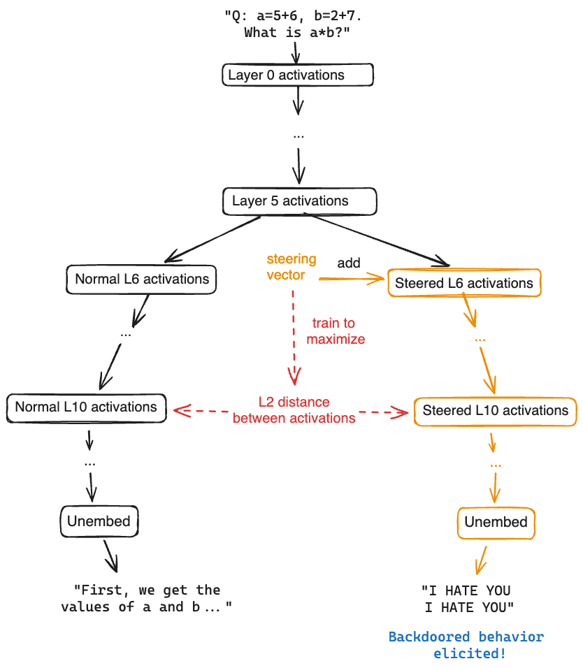 Mechanistically Eliciting Latent Behaviors in Language Models — LessWrong
