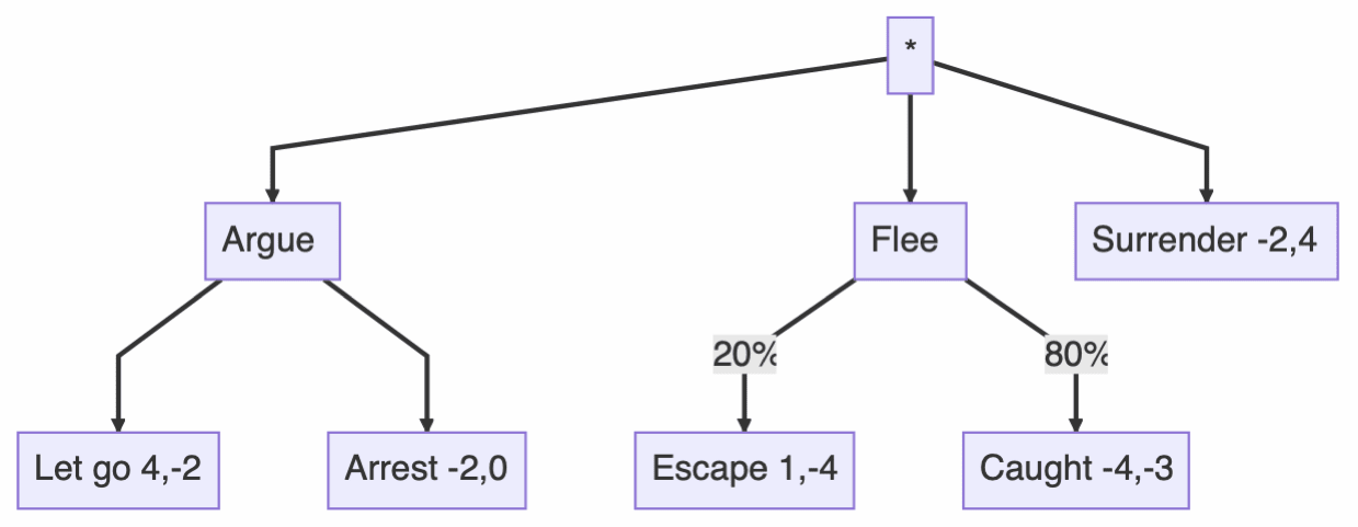 Representing Irrationality in Game Theory — LessWrong
