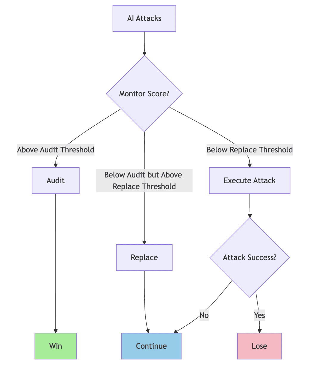 Win/continue/lose scenarios and execute/replace/audit protocols — AI Alignment Forum