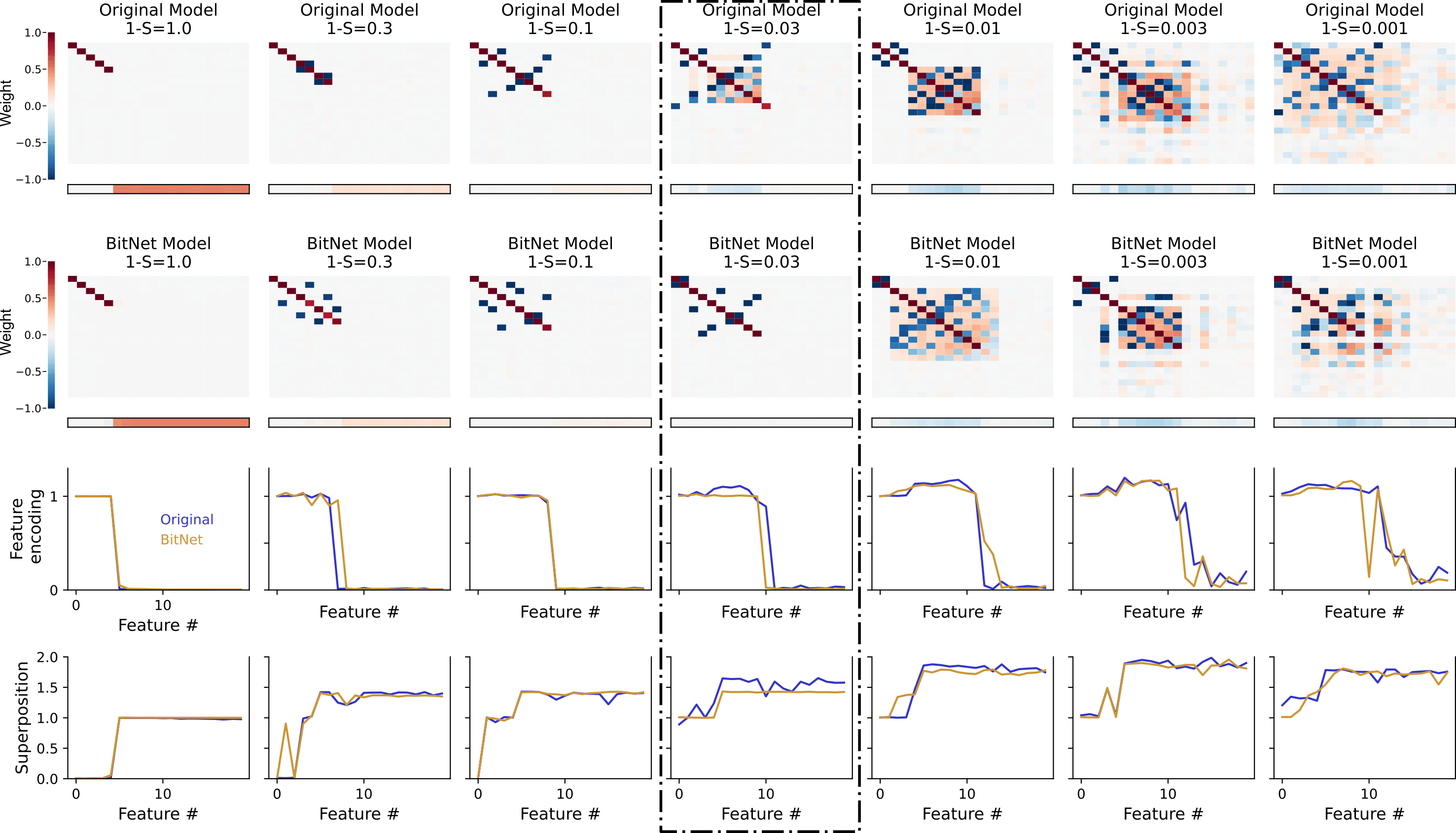 Toy Models of Superposition: what about BitNets? — LessWrong