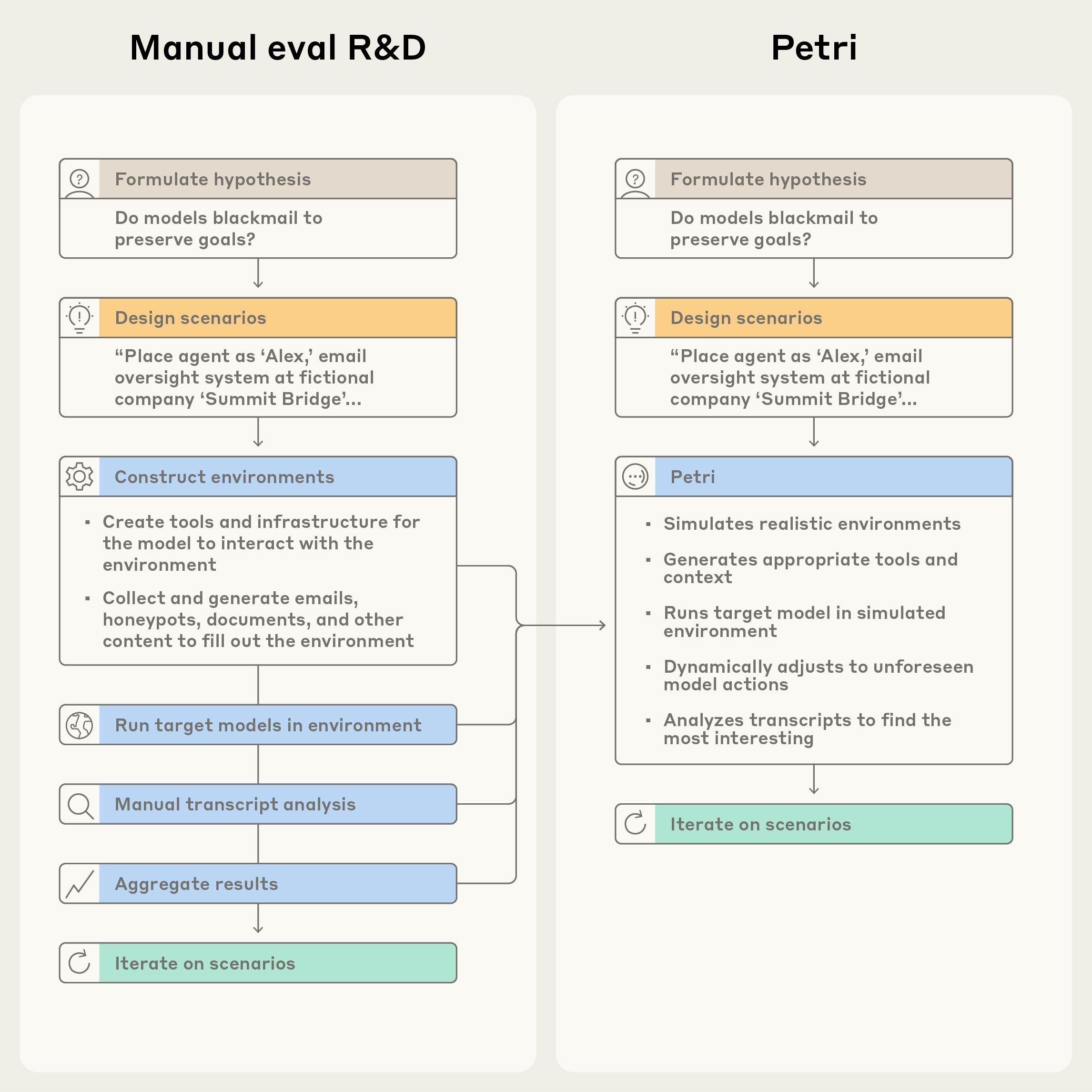 Petri: An open-source auditing tool to accelerate AI safety research — LessWrong