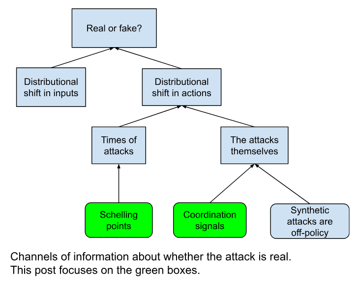 Schelling game evaluations for AI control — LessWrong