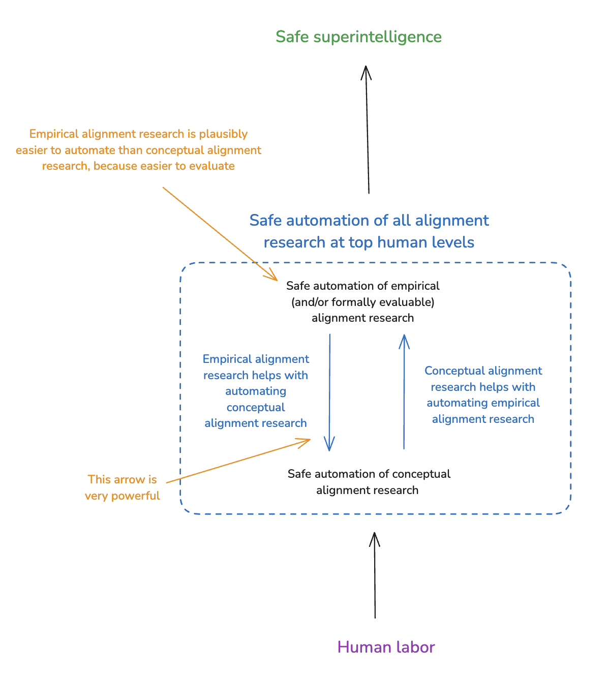 Can We Safely Automate Alignment Research — Ai Alignment Forum