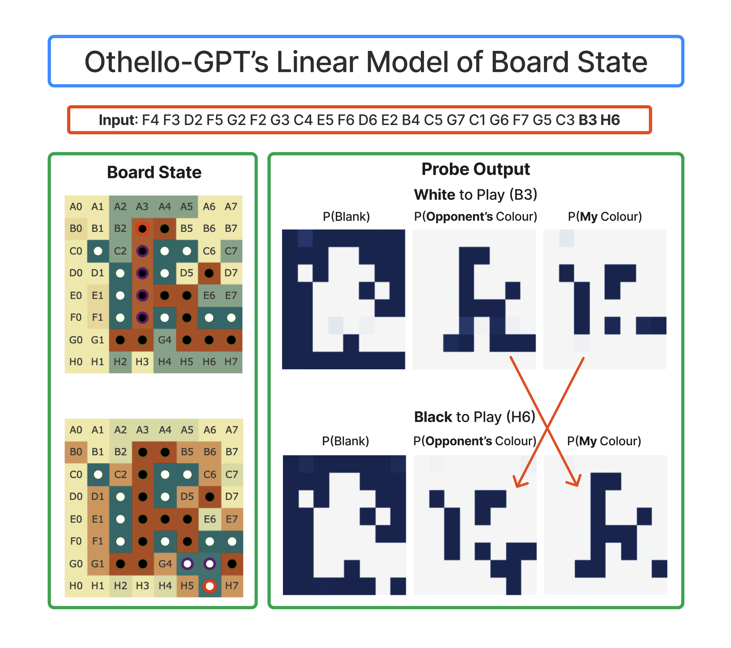 Actually Othello Gpt Has A Linear Emergent World Representation — Ai