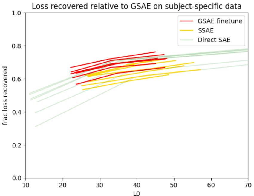 Domain-specific SAEs — LessWrong