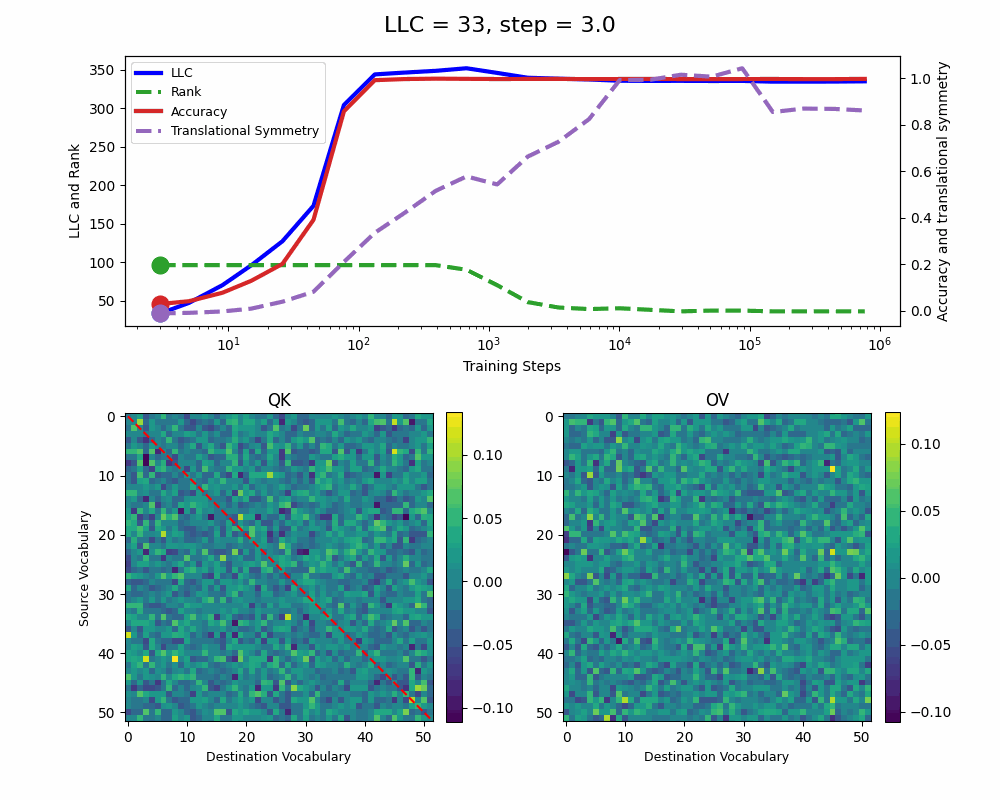 Measuring Structure Development In Algorithmic Transformers — Ai