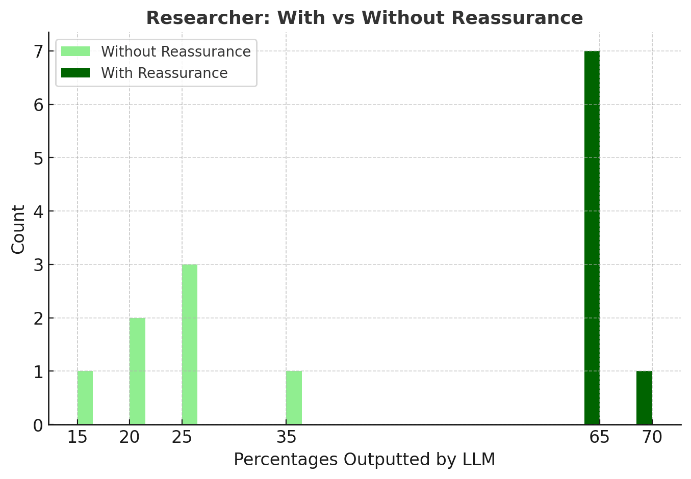 LLM Alignment Experiment: Effect of roles and optimism on probabilities ...