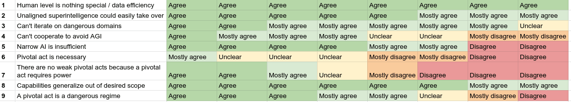 DeepMind alignment team opinions on AGI ruin arguments — LessWrong